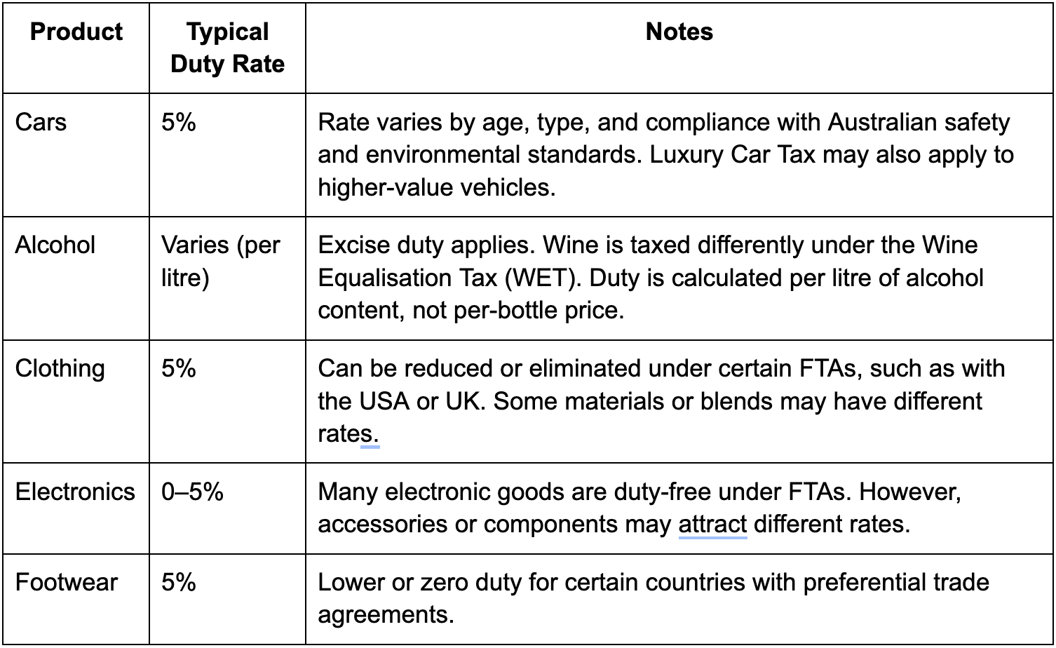 Australian Import Tax Explained: How Duties and GST Are Calculated